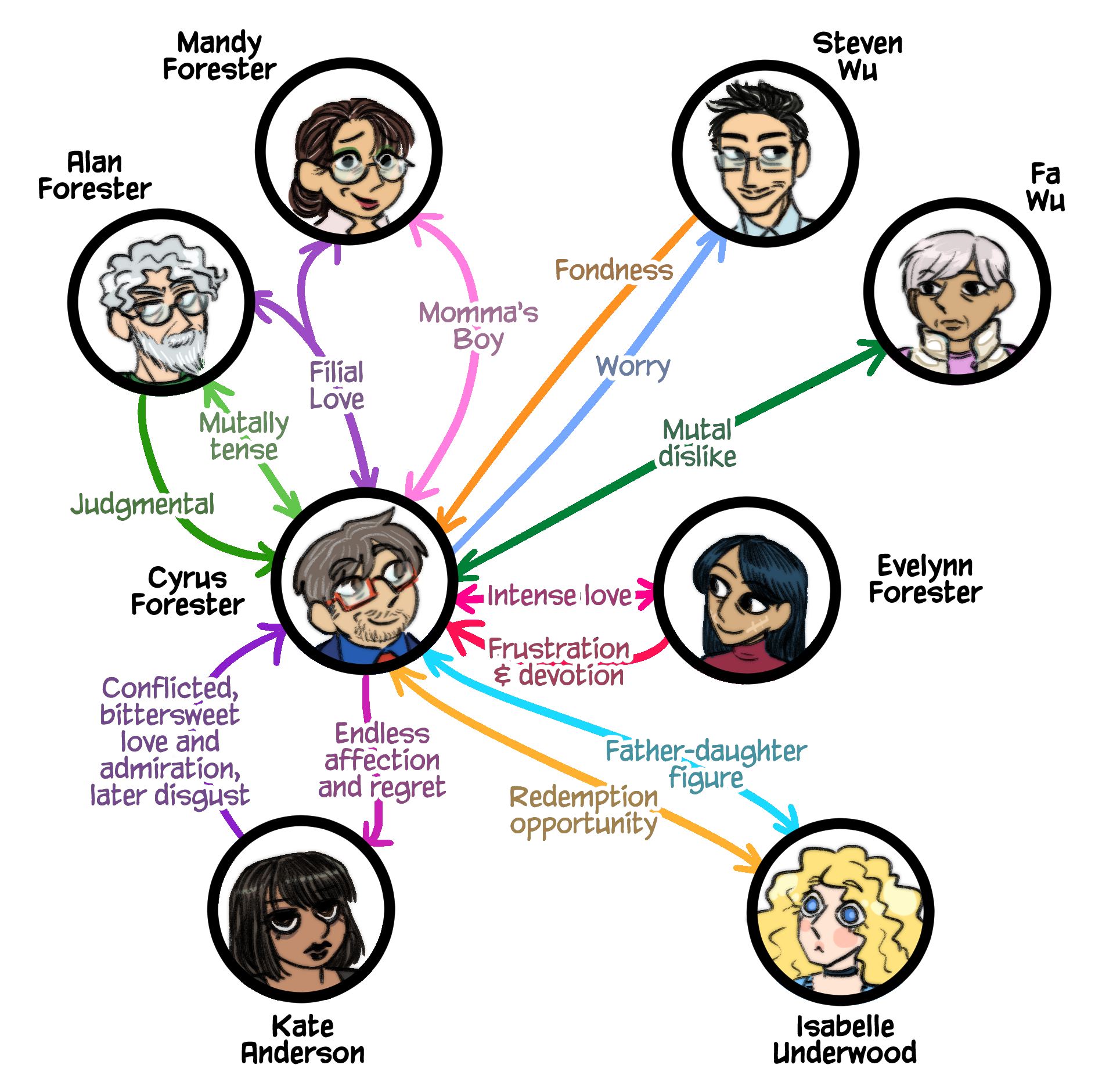 🔞null🔞: "Relationship charts! I love making them..." - 🔞 baraag.net